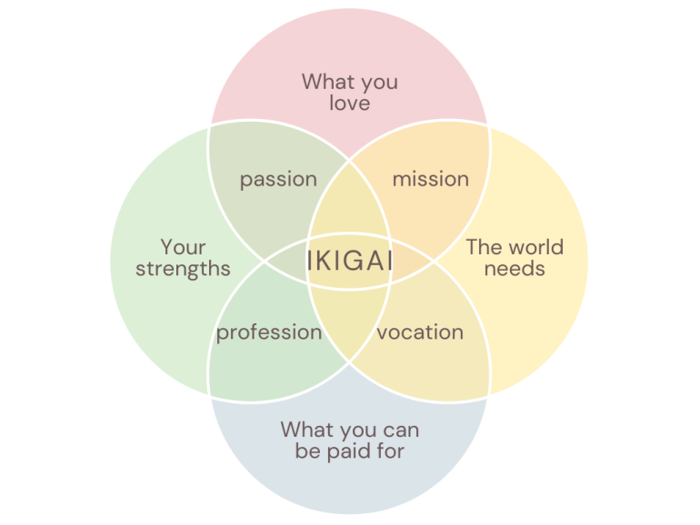 Ikigai - Michael Tabirade